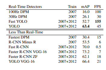 The history of YOLO: The origin of the YOLOv1 algorithm | SuperAnnotate